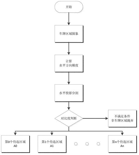 kernel density estimation based license plate character segmentation