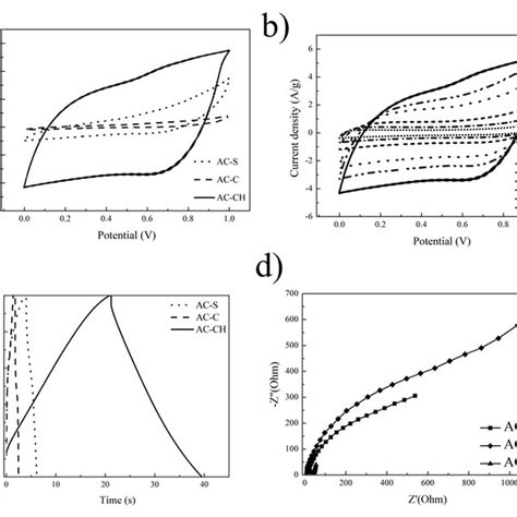 A Cv Curves B Cv Curves Of Ac Ch At Various Scan Rates C Gcd