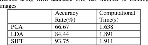 Figure 3 From A Review On Feature Extraction Techniques Of Face