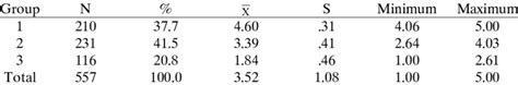 Descriptive Analysis Belonged To The Groups Produced By Clustering
