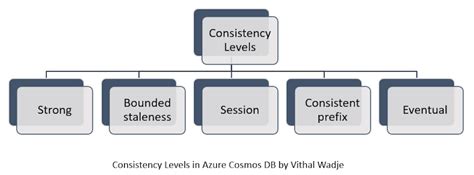 Consistency Levels In Azure Cosmos Db With An Example