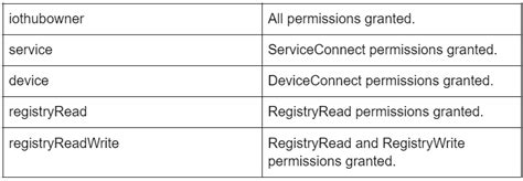Azure Iot Hub Naukri Code