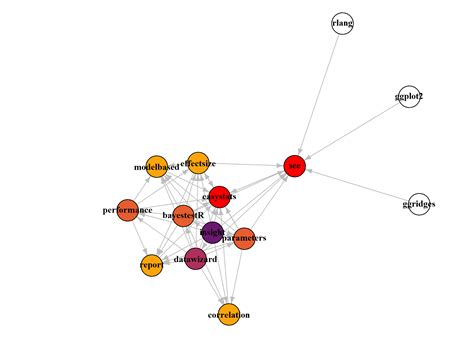 update dependency graph · issue 184 · easystats easystats · github