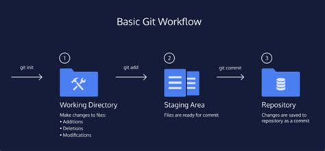 Git Flashcards Quizlet