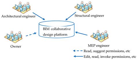 Buildings Free Full Text Traceable Attribute Based Encryption