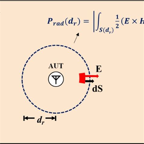 Simulation Setup For Calculation Of Radiated Power Download Scientific Diagram
