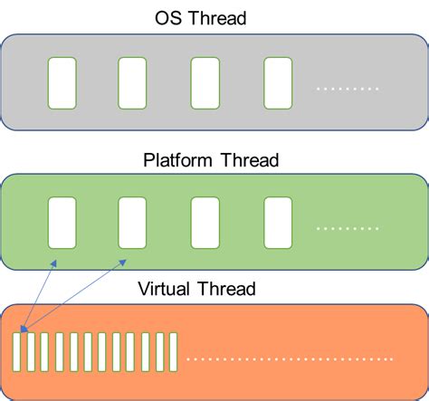 Java Virtual Thread By Arika Saputro Medium