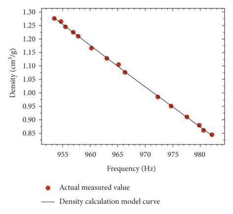 A The Frequency Density Curve Fitted Based On The Partial Least Download Scientific Diagram