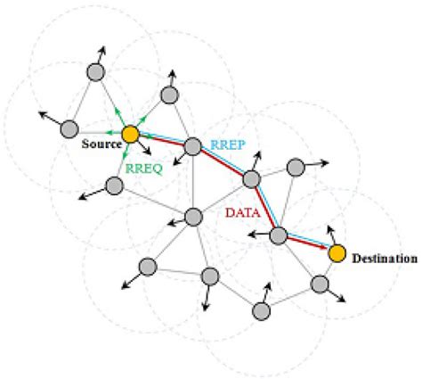 Communication Among Nodes In Manets 11 Download Scientific Diagram