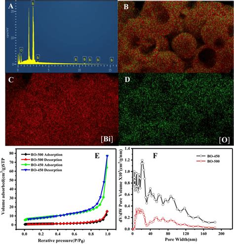 A The Energy Dispersive X Ray Spectroscopy Edx Profiles Of Bo 450 B Download Scientific
