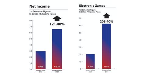 Pagcor Net Income More Than Doubles In 1st Half To Php656 B