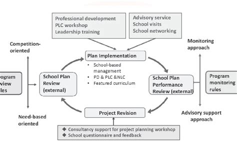 Sap Design And Tools Download Scientific Diagram