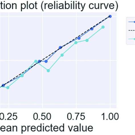 Calibration Curve For The Xgboost Model Using Clinical Variables And