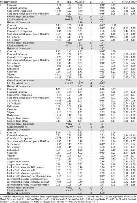 Logistic Regression Models Predicting Intention To Drop Out Download