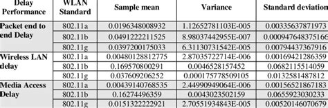 Sample Mean Variance And Standard Deviation Of Performance Delay Test