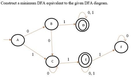 Solved Construct A Minimum Dfa Equivalent To The Given Dfa Diagram