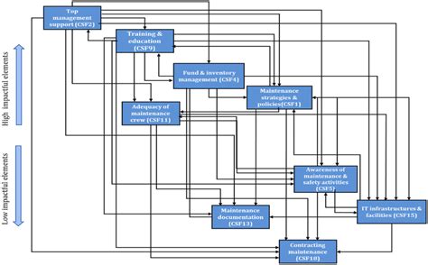 The Cause Effect Relationships Between Csfs Download Scientific Diagram
