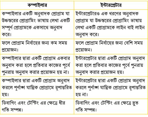 Compiler And Interpreter Edupointbd