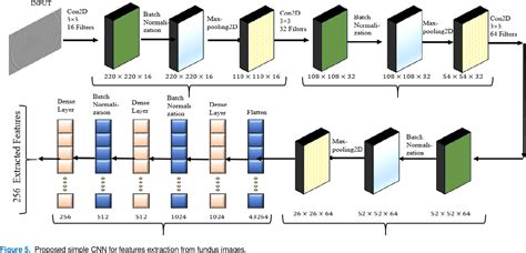 Figure 5 From Hybrid Cnn Svd Based Prominent Feature Extraction And Selection For Grading