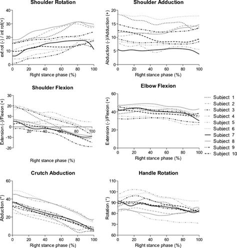 Angular Kinematics During The Stance Phase Of Crutch Gait For The Right