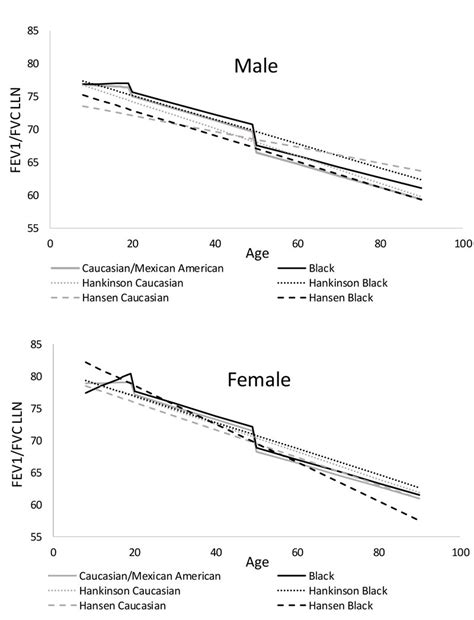 Fev1 Fvc Lower Limit Of Normal Expressed As Percentage By Age For Download Scientific Diagram