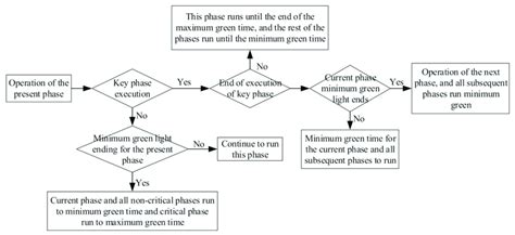 Activity Diagram For Traffic Control System Smart Traffic Ma