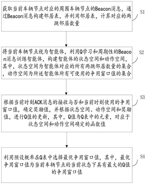 internet of vehicles mac protocol optimization method based on neighbor