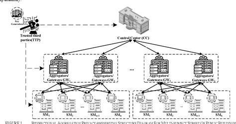 Figure 1 From Bidirectional Multisubset Data Aggregation Privacy Protection Method Between Smart