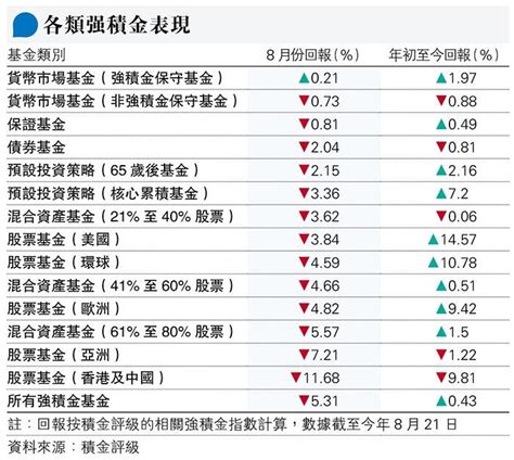 市况不明 Mpf可採預設投資策略 20230904 經濟 每日明報 明報新聞網