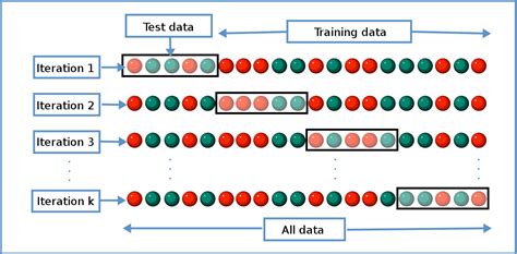 Giới thiệu về k fold cross validation Trí tuệ nhân tạo