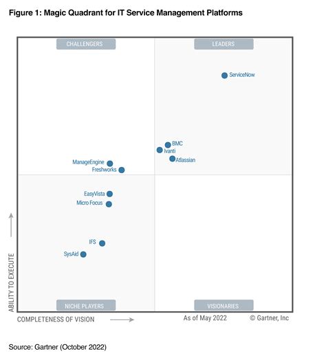 Manageengineは2022年gartner®itサービス管理プラットフォームのmagic Quadrant™において、チャレンジャーの1社に位置づけられました