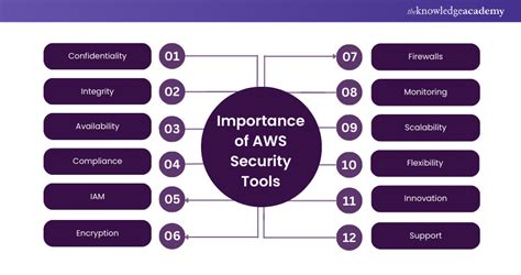 Top 12 Aws Security Tools For Cloud Protection Top 12 Aws Security Tools For Cloud Protection