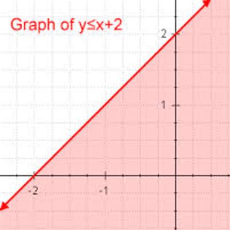 Eighth Grade Lesson Graphing Linear Inequalities BetterLesson
