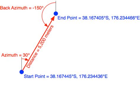 Python Libraries For Geospatial Development