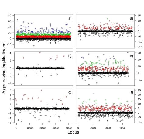 Likelihood Plots Showing Gene Gene Wise Log Likelihoods For Download Scientific Diagram