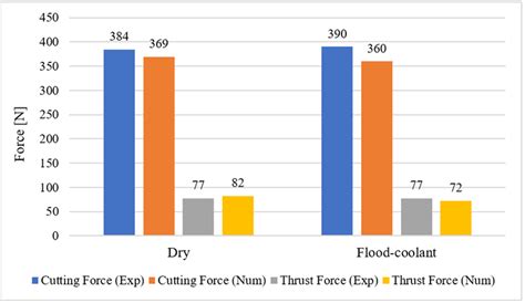The Predicted And Experimental Cutting Forces And Thrust Forces For Dry Download Scientific