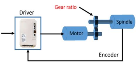 Syntec Magneti Hollow Type Hollow Shaft Encoder Selangor Malaysia