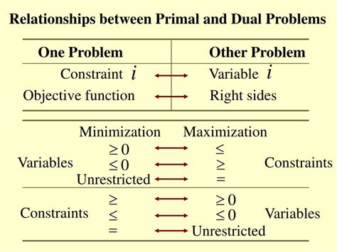 PPT Duality Theory 對偶理論 PowerPoint Presentation free download ID 3222444