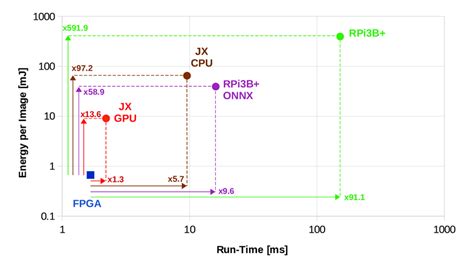 Performance Analysis For Different Embedded Platforms Fpga Jx Gpu Jx