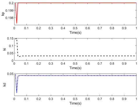 A Novel Chaotic Particle Swarm Optimized Backpropagation Neural Network Pid Controller For