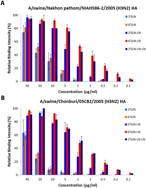 Glycan Microarray Analysis Of Representative H3 Has Dose Dependent Download Scientific Diagram