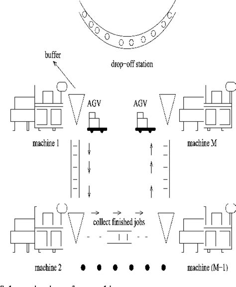 Figure 1 From Stochastic Modeling Of An Automated Guided Vehicle System With One Vehicle And A