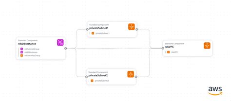 Leveraging Aws Cloudformation For Scalable And Manageable Database
