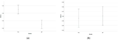 The Differences Between The Average Results Of The Different Genders Download Scientific