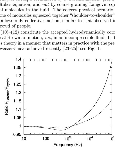 The Power Spectrum Of Brownian Motion In An Optical Trap According To