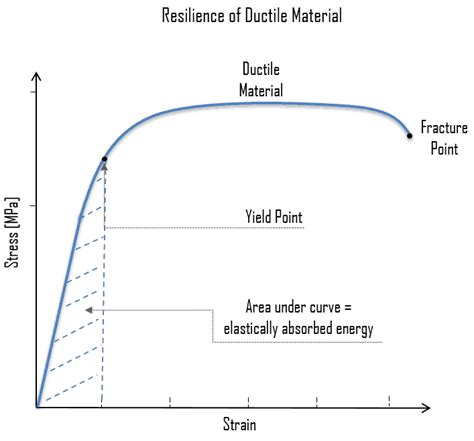 What Is Modulus Of Resilience Definition Material Properties
