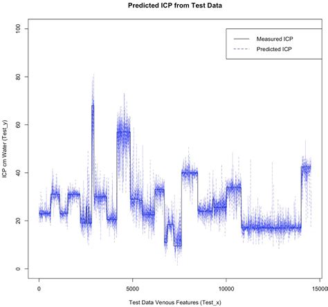 Figure 1 From A Machine Learning Approach In The Non Invasive Prediction Of Intracranial