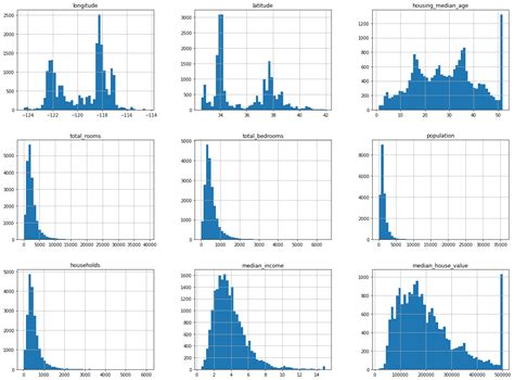 Eda Cho Dữ Liệu California Housing — Machine Learning Cho Dữ Liệu Dạng Bảng