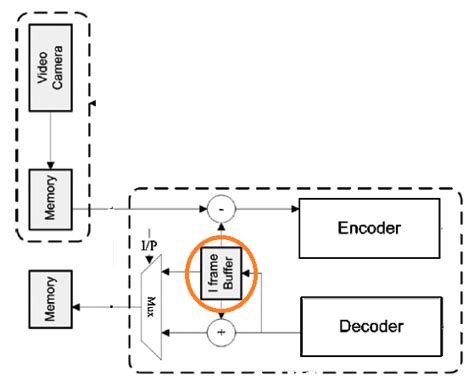 Frame Buffer In Video Compression 1 Download Scientific Diagram