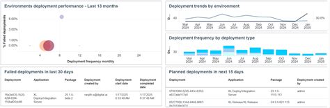 Environment Deployment Analysis Dashboard · Digitalai